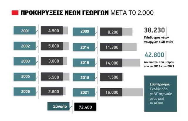 Ανοιχτό παράθυρο για καινούρια πρόσκληση Νέων Αγροτών το 2026 μόλις 8% ...