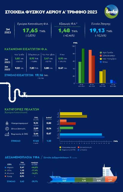 Ενημερωτικό Σημείωμα_Στοιχεία ΔΕΣΦΑ για την κατανάλωση φυσικού αερίου ...